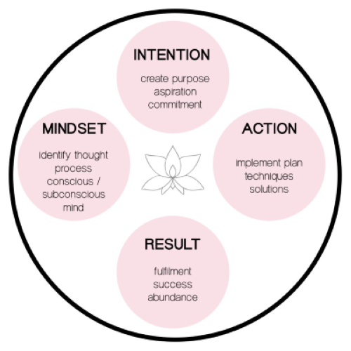 Mindset Coaching - KLM Wellness